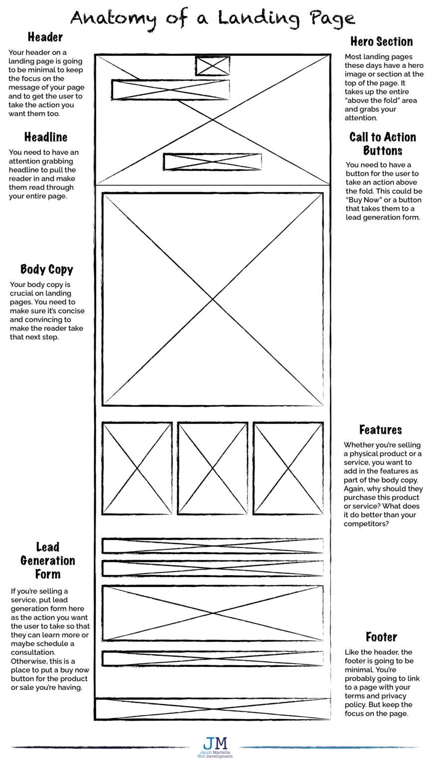 Anatomy of a Landing Page - Jacob Martella Web Development Anatomy of a Landing Page - Jacob Martella Web Development